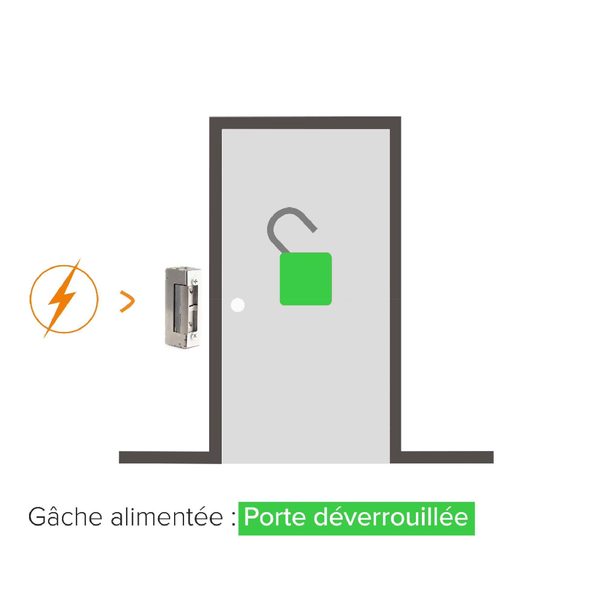 Les différents modes de fonctionnement d une gâche électrique : à émission de courant, à rupture ...